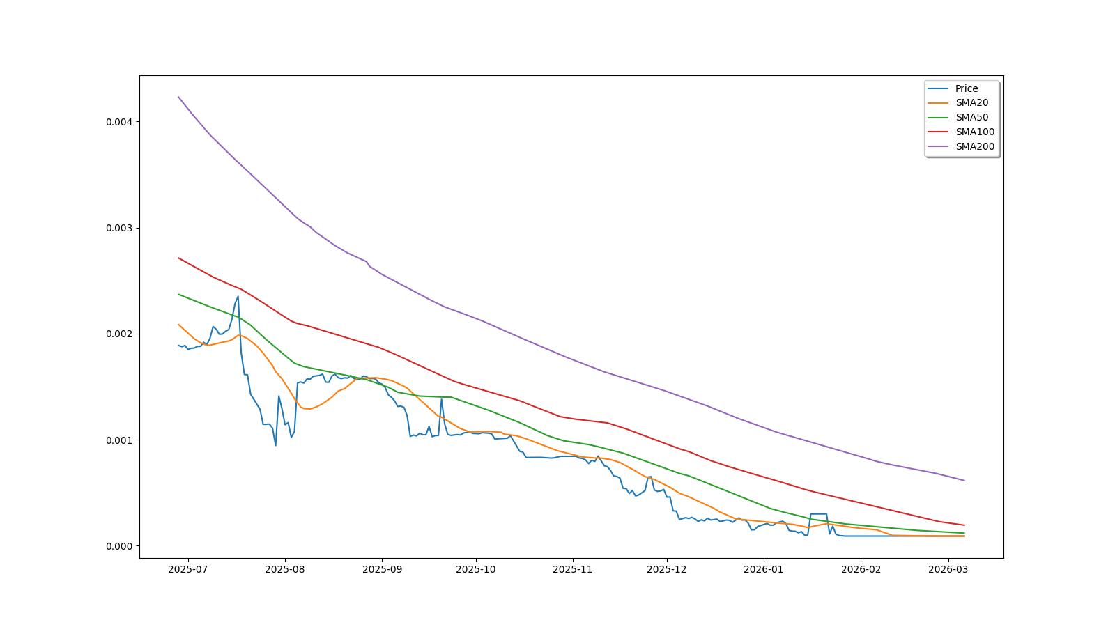 TeleportDAO Simple Moving Averages