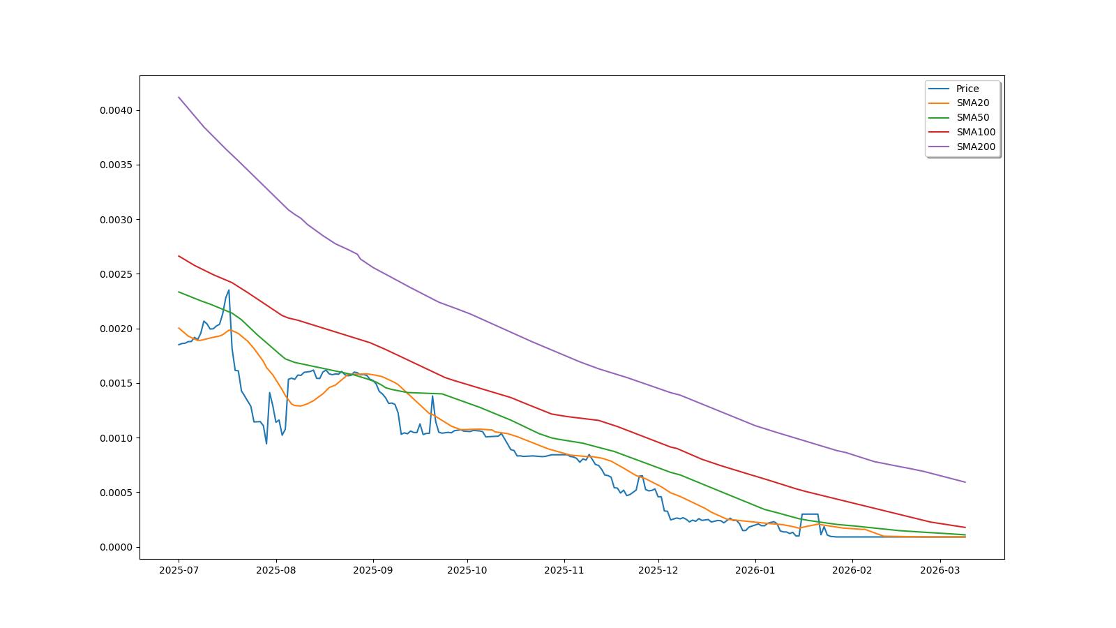 TeleportDAO Simple Moving Averages