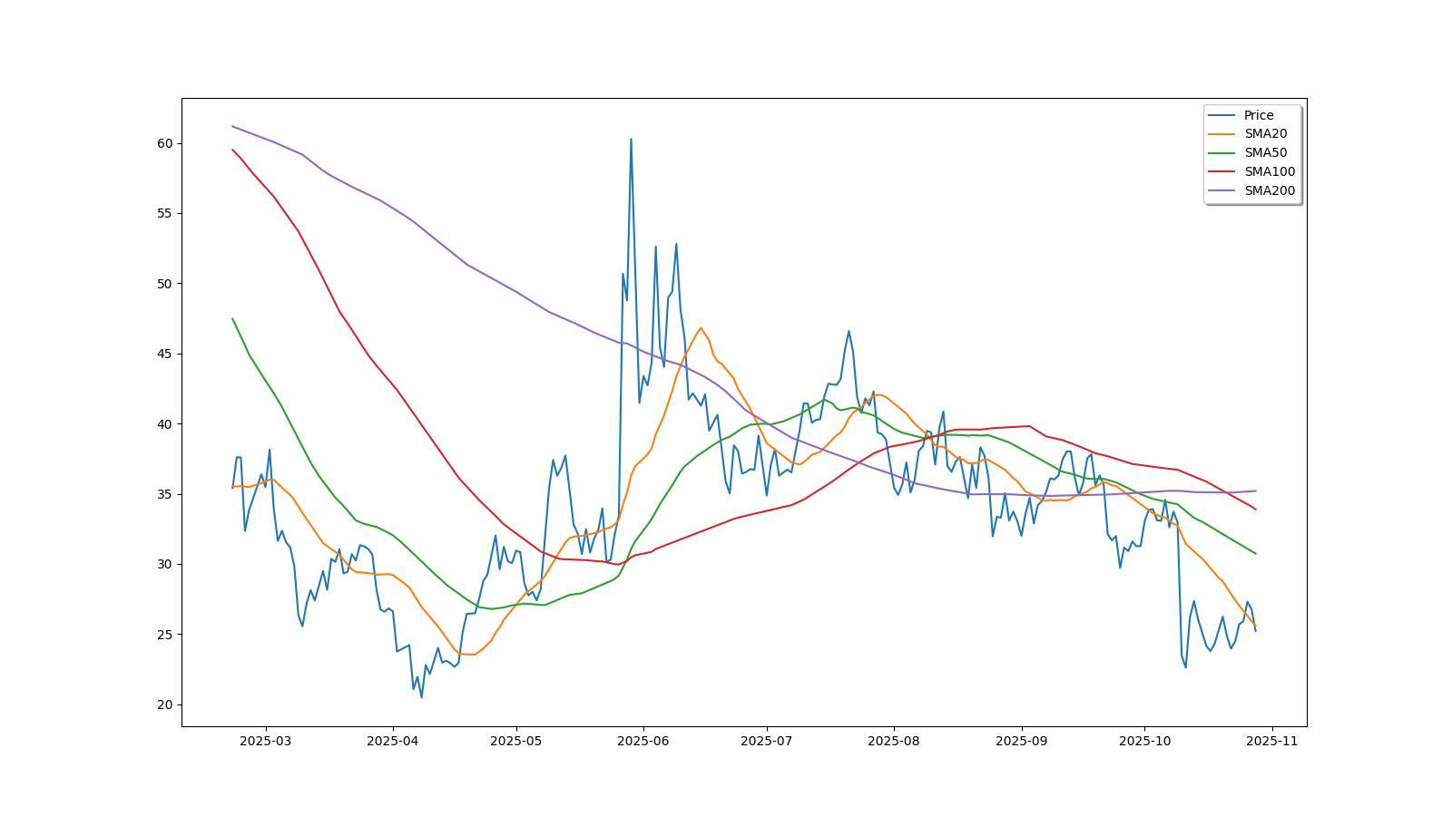 Tellor Simple Moving Averages