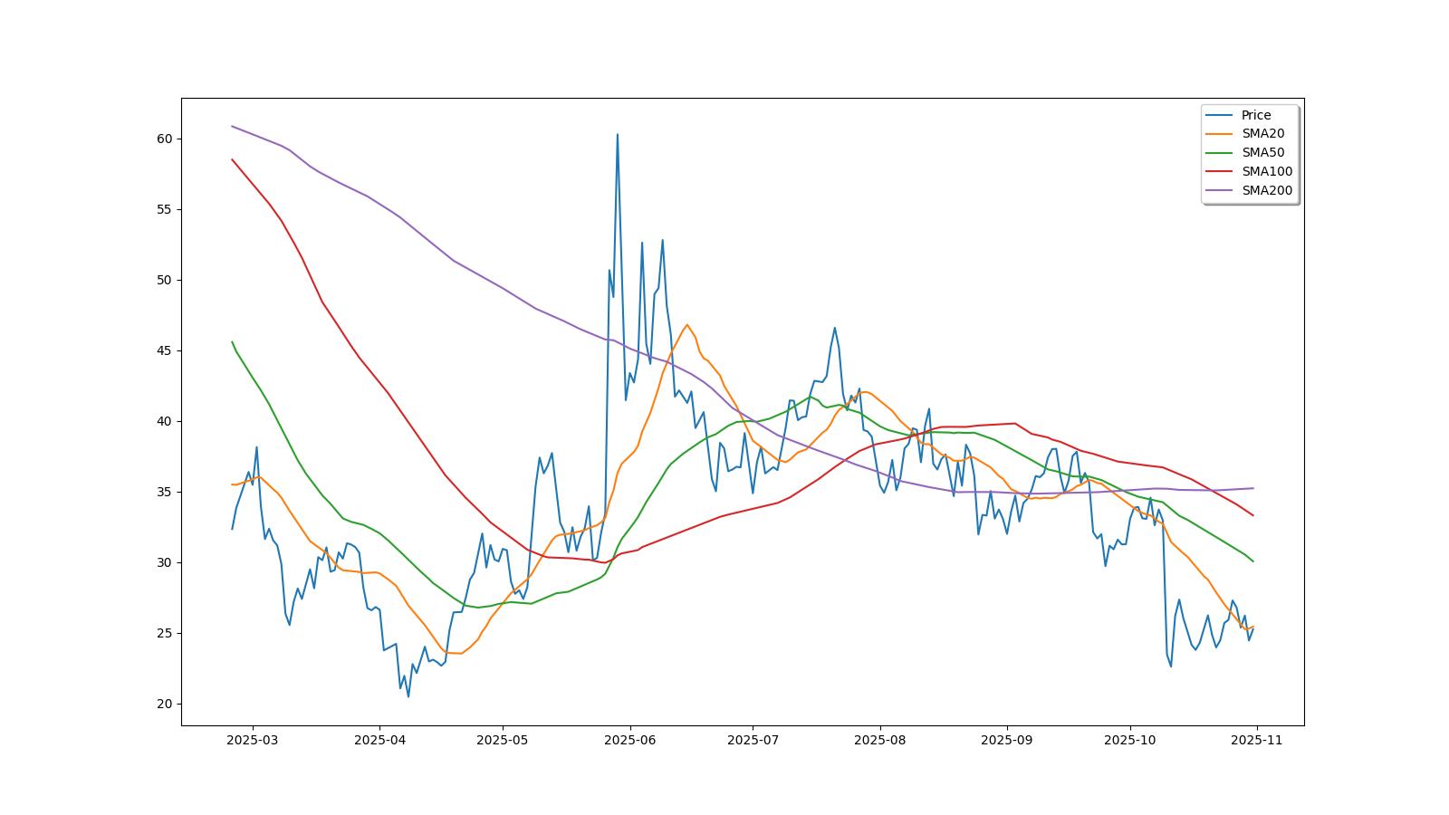 Tellor Simple Moving Averages