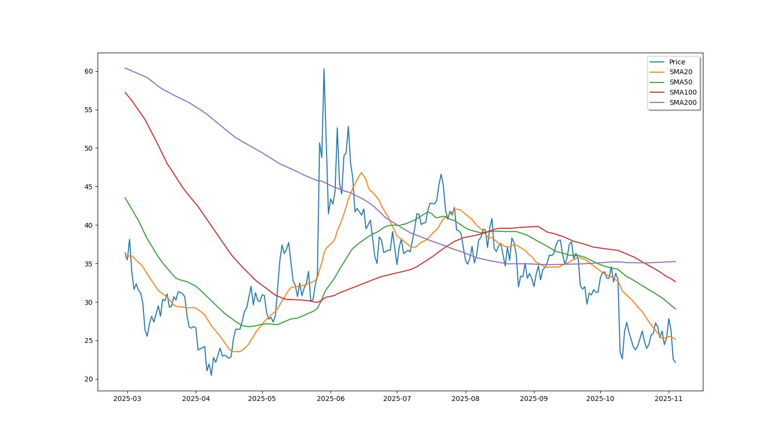 Tellor Simple Moving Averages