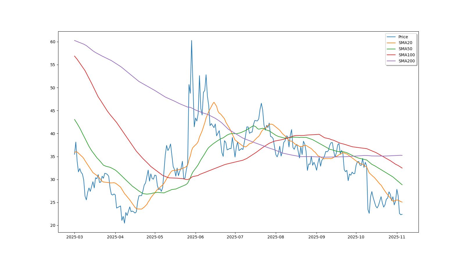 Tellor Simple Moving Averages