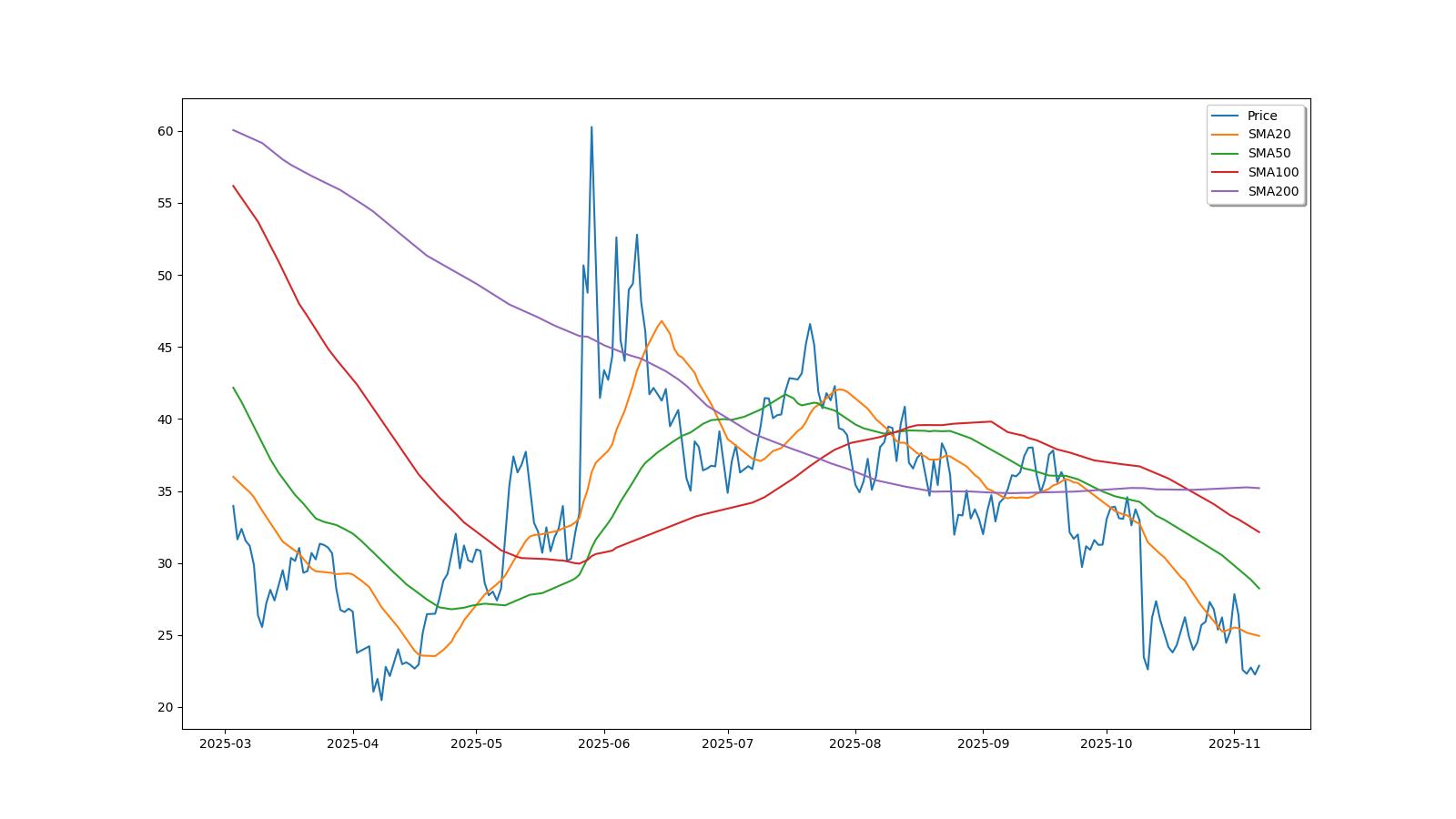 Tellor Simple Moving Averages