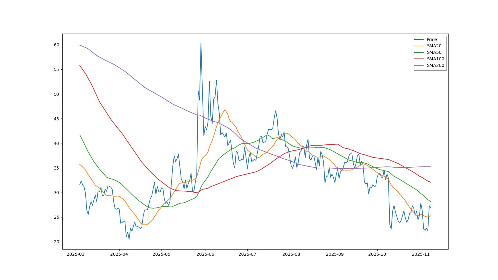Tellor Simple Moving Averages
