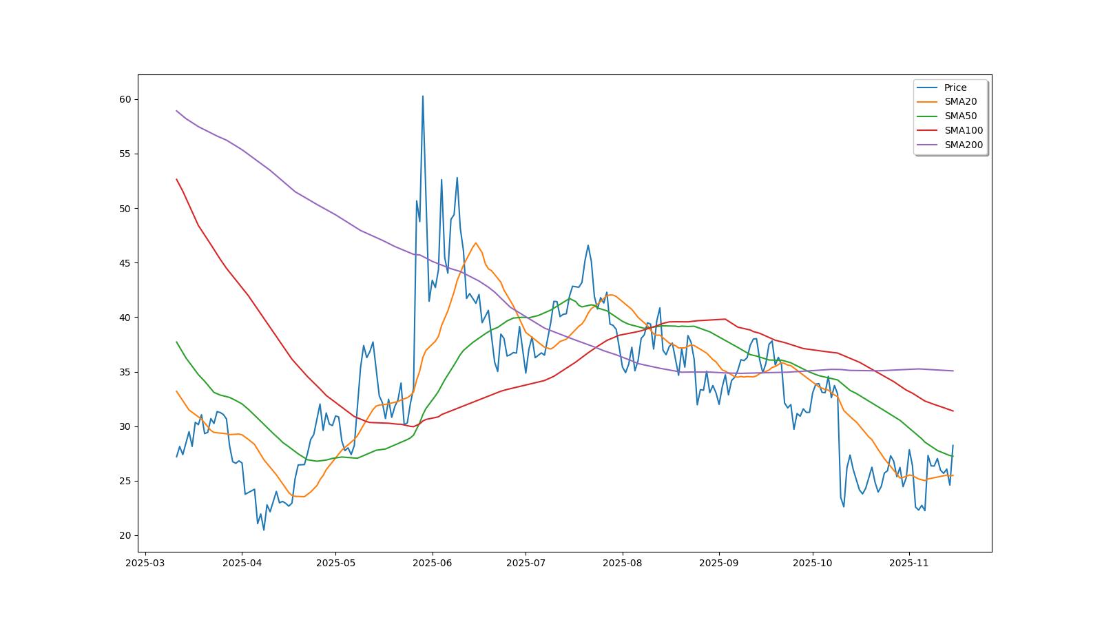 Tellor Simple Moving Averages