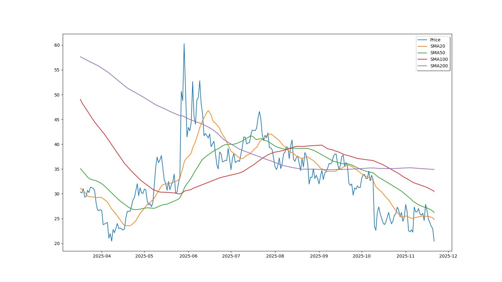 Tellor Simple Moving Averages
