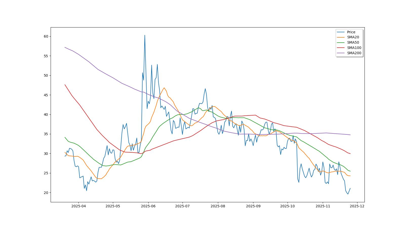 Tellor Simple Moving Averages