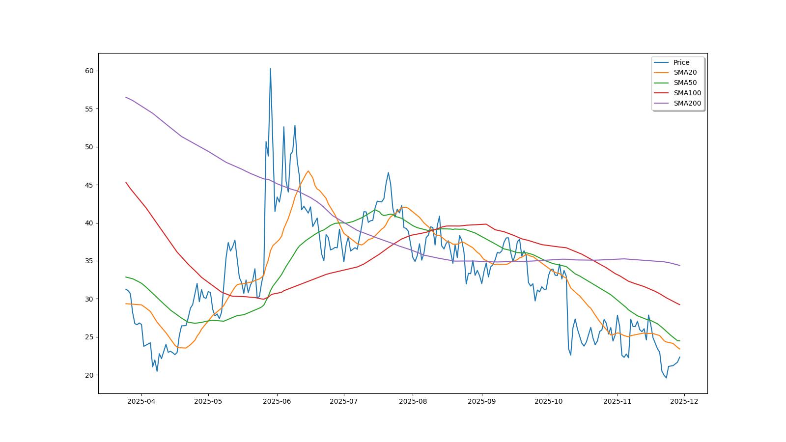 Tellor Simple Moving Averages