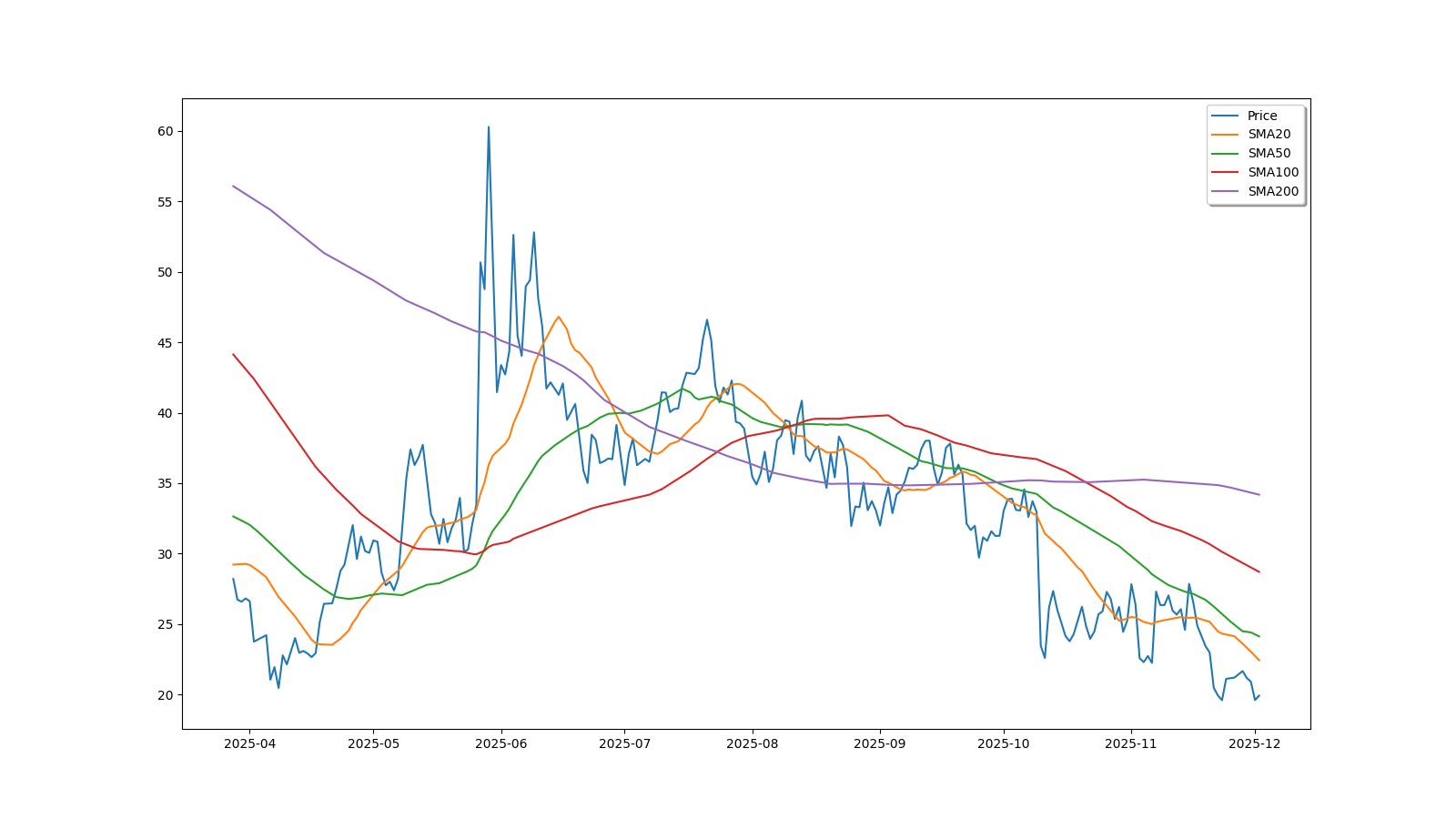 Tellor Simple Moving Averages
