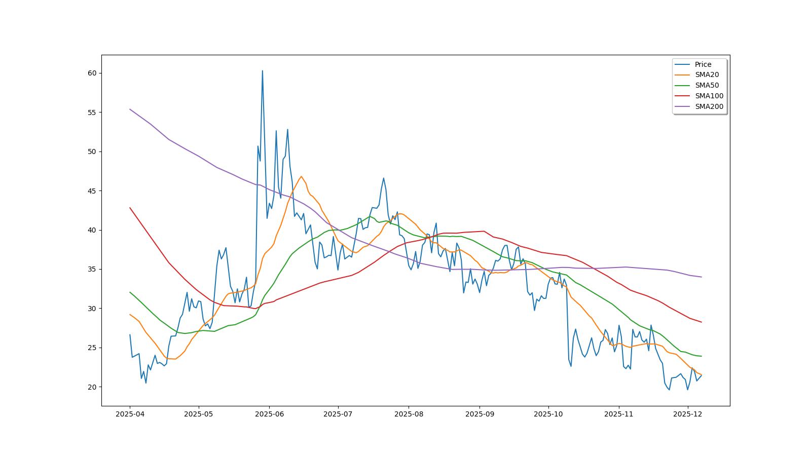 Tellor Simple Moving Averages