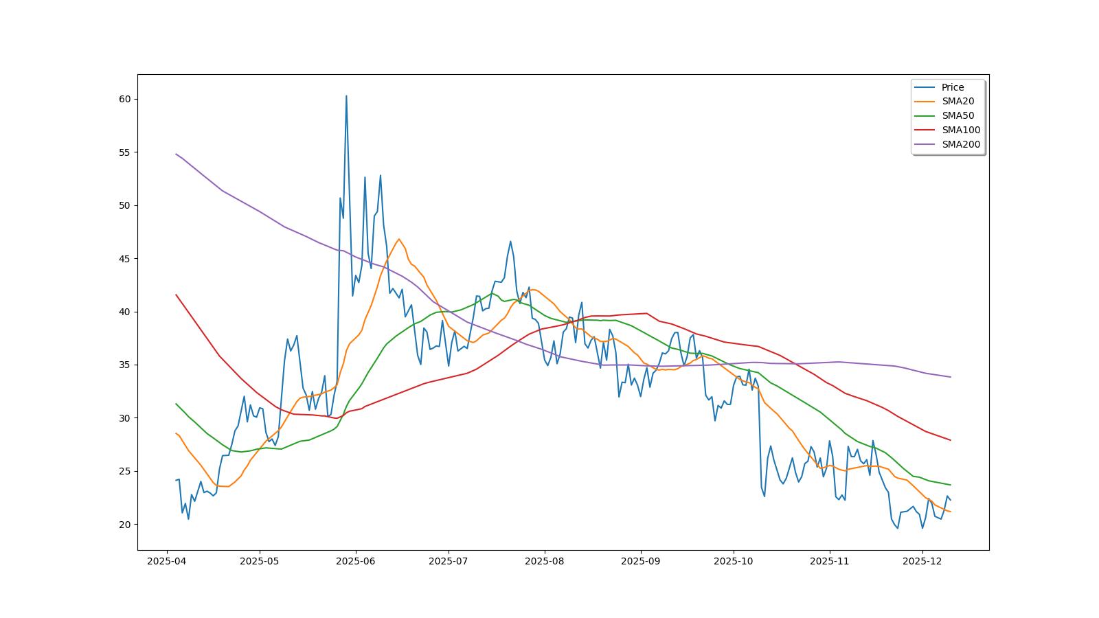Tellor Simple Moving Averages
