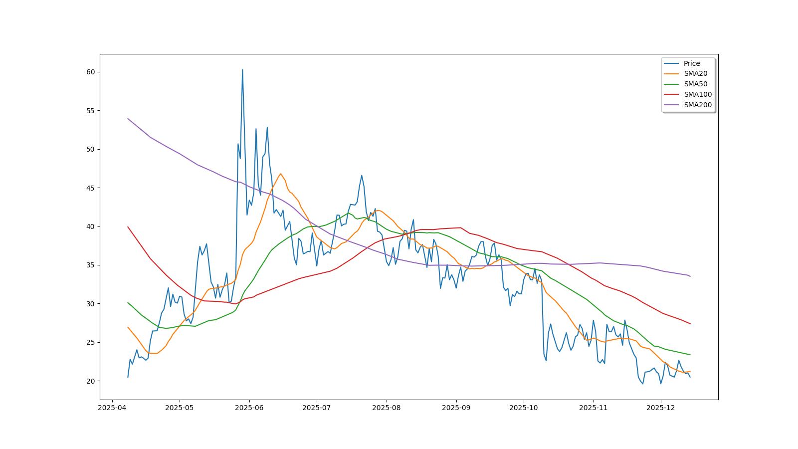 Tellor Simple Moving Averages