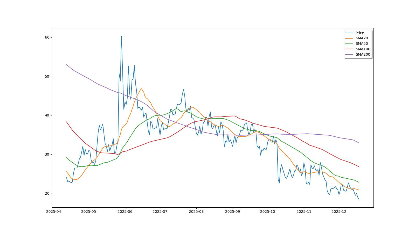 Tellor Simple Moving Averages