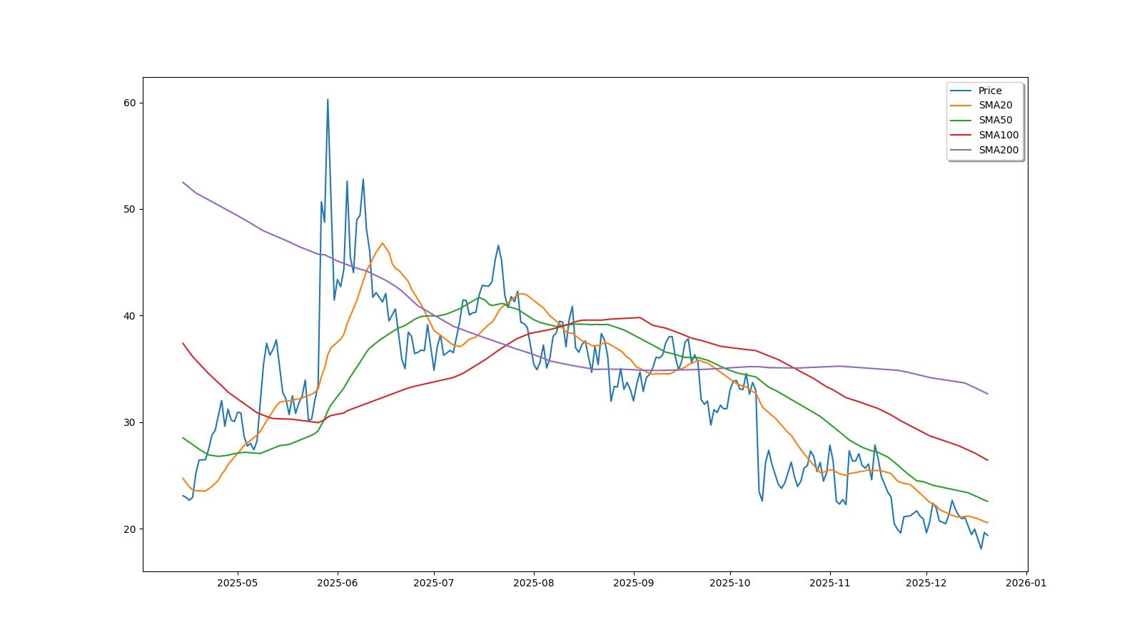Tellor Simple Moving Averages