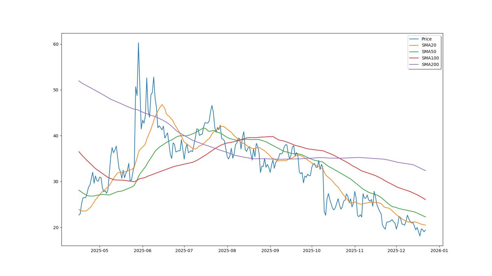 Tellor Simple Moving Averages