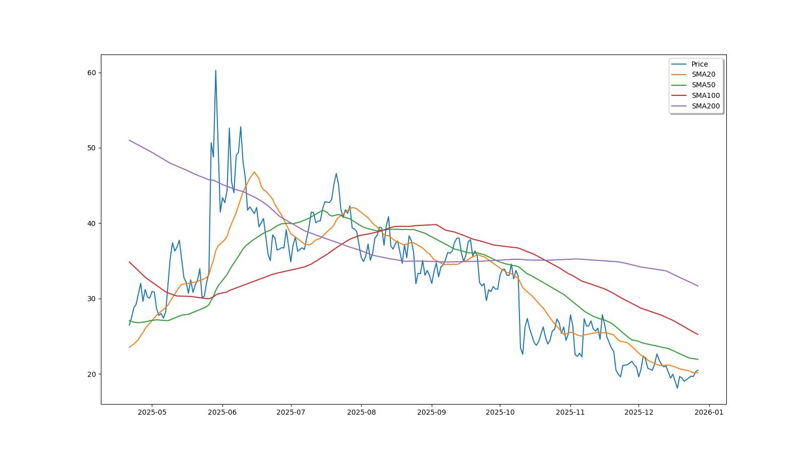 Tellor Simple Moving Averages