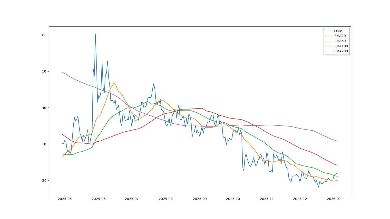 Tellor Simple Moving Averages