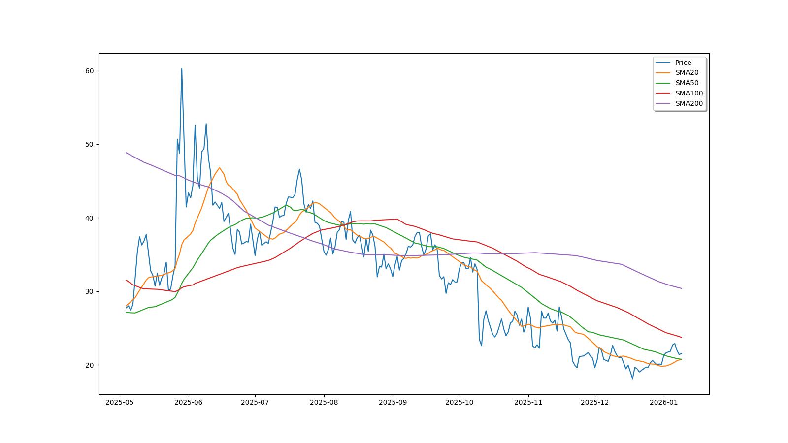 Tellor Simple Moving Averages