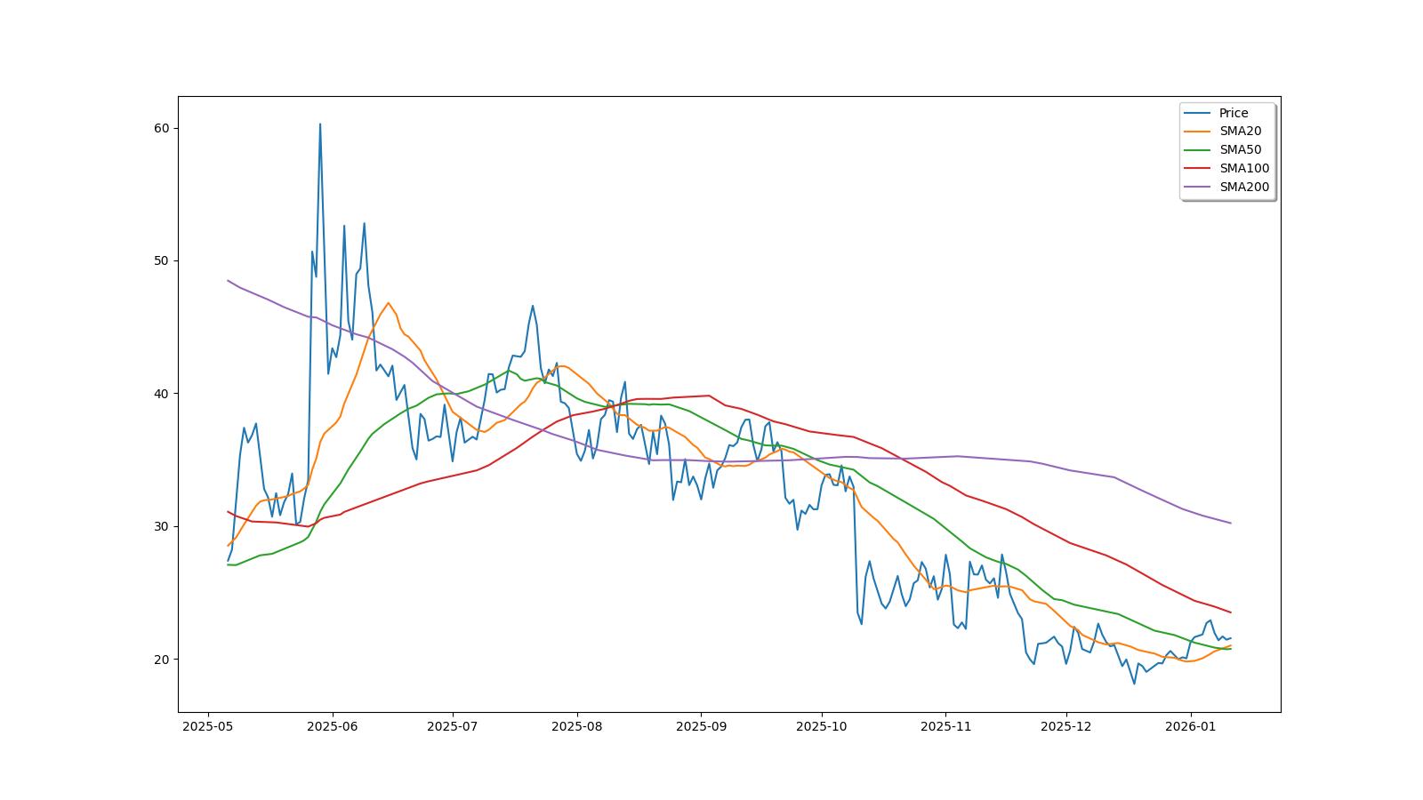 Tellor Simple Moving Averages