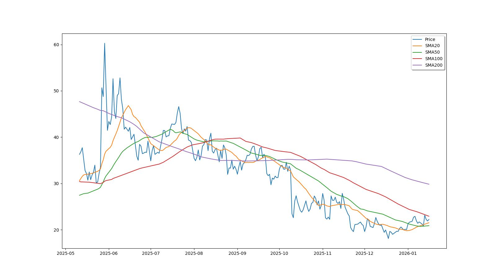 Tellor Simple Moving Averages