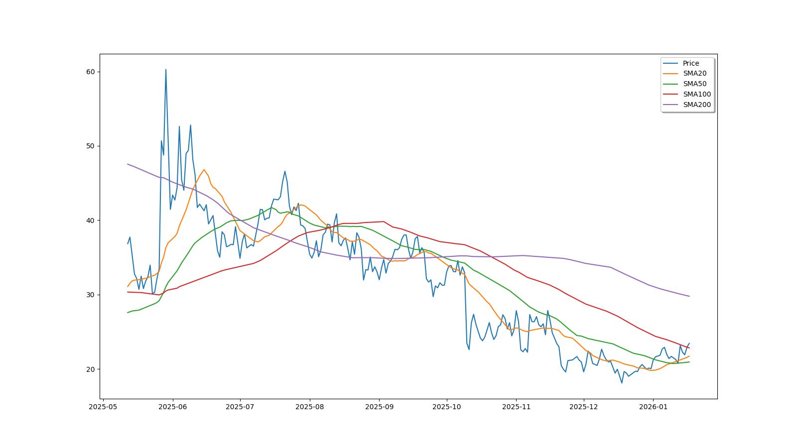 Tellor Simple Moving Averages