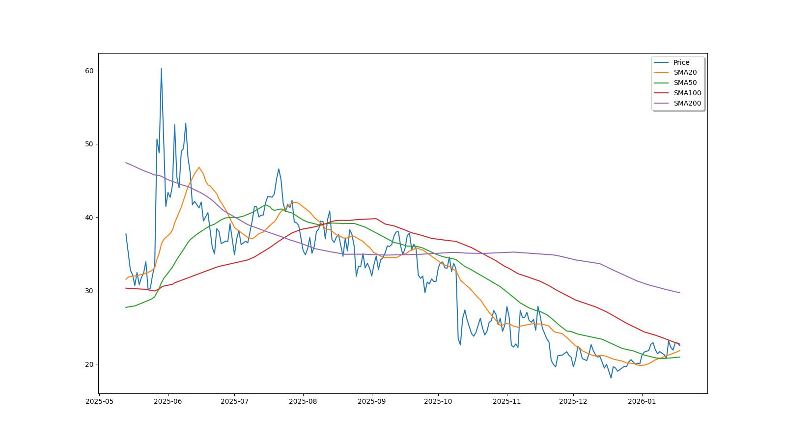 Tellor Simple Moving Averages