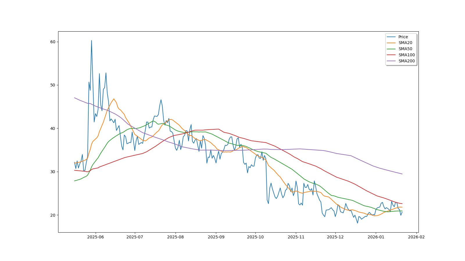Tellor Simple Moving Averages