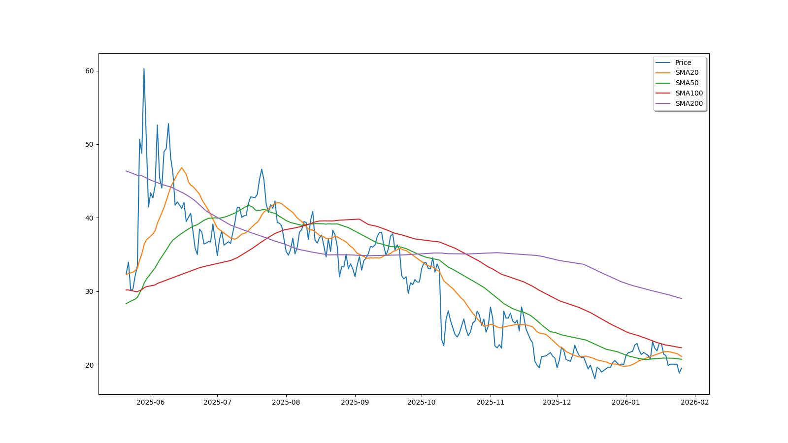 Tellor Simple Moving Averages