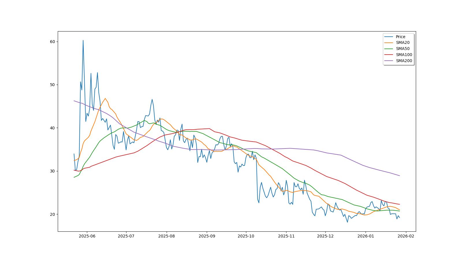 Tellor Simple Moving Averages