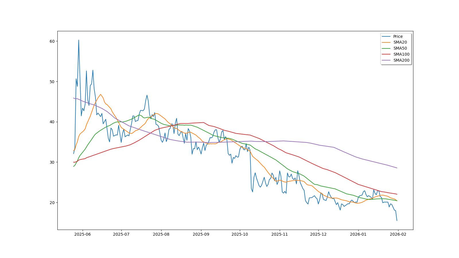 Tellor Simple Moving Averages