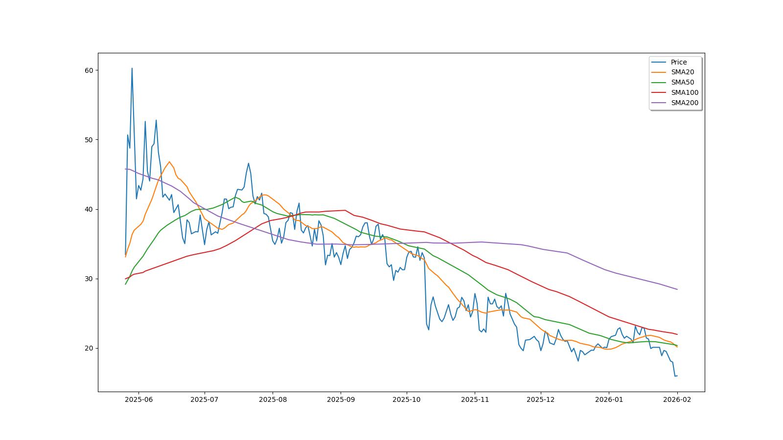 Tellor Simple Moving Averages