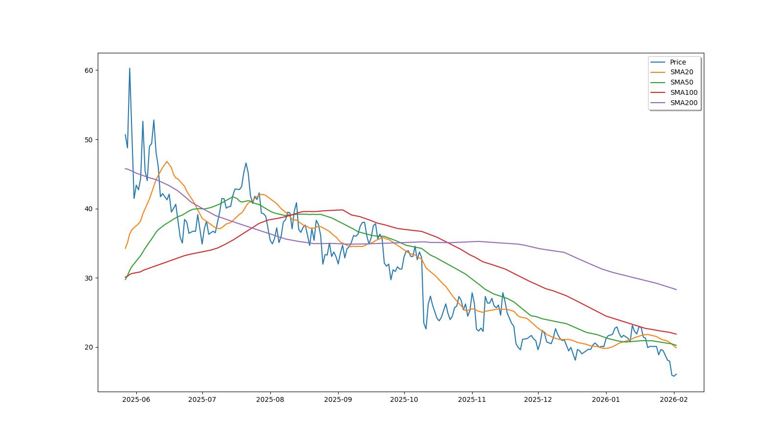 Tellor Simple Moving Averages