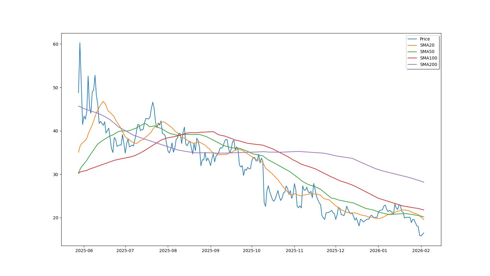 Tellor Simple Moving Averages