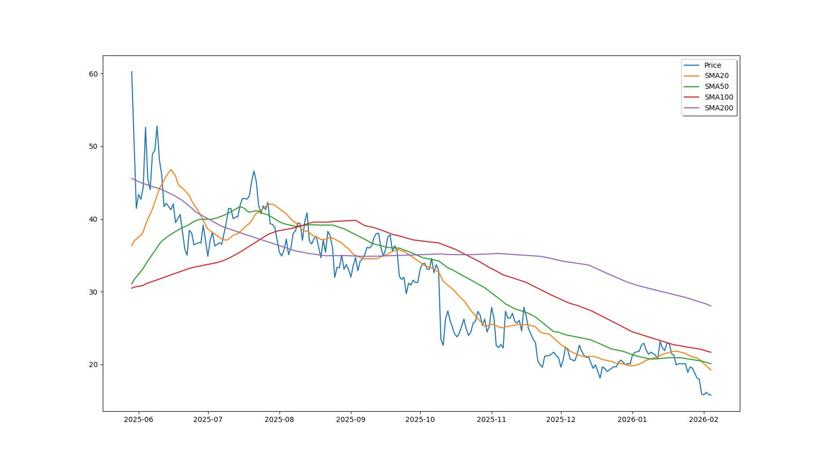 Tellor Simple Moving Averages