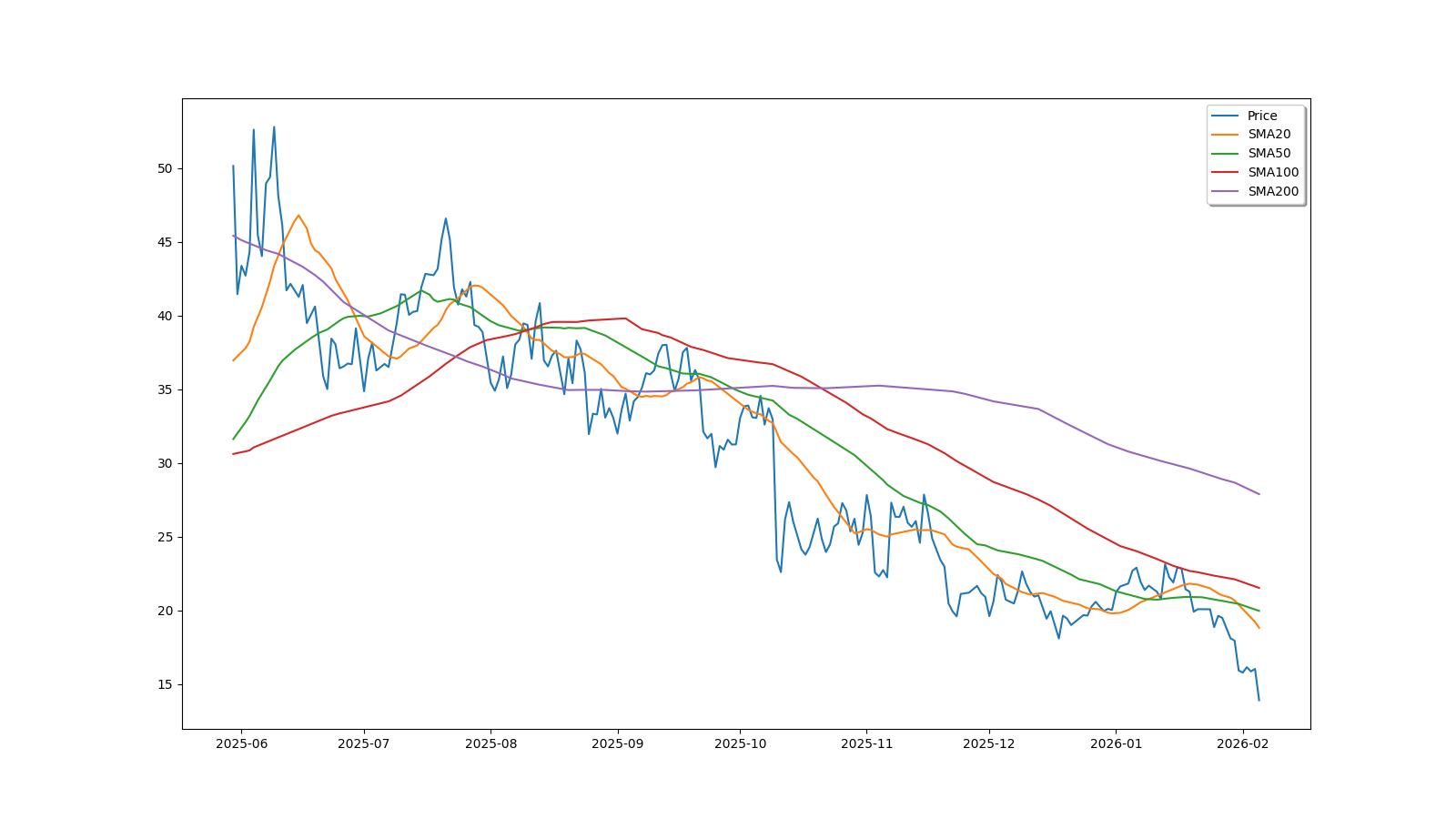 Tellor Simple Moving Averages