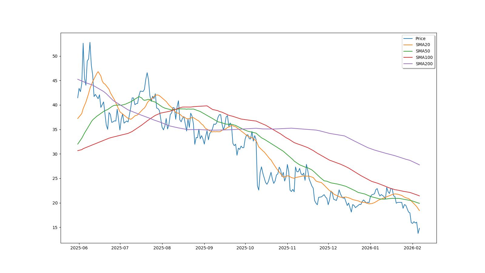 Tellor Simple Moving Averages