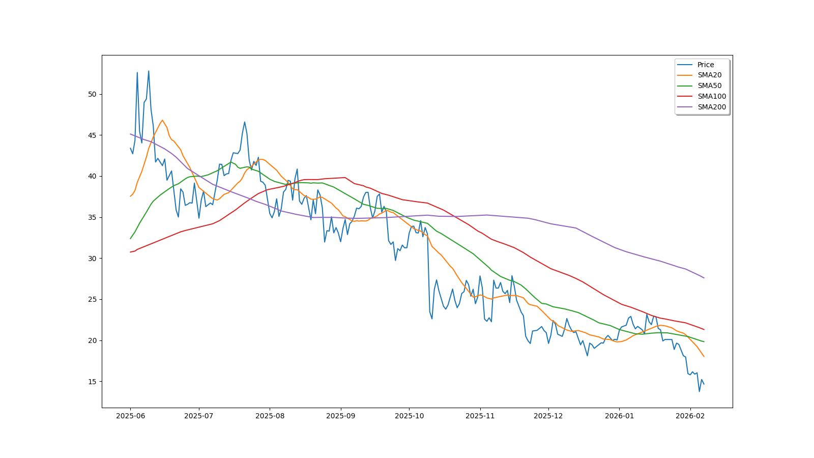 Tellor Simple Moving Averages