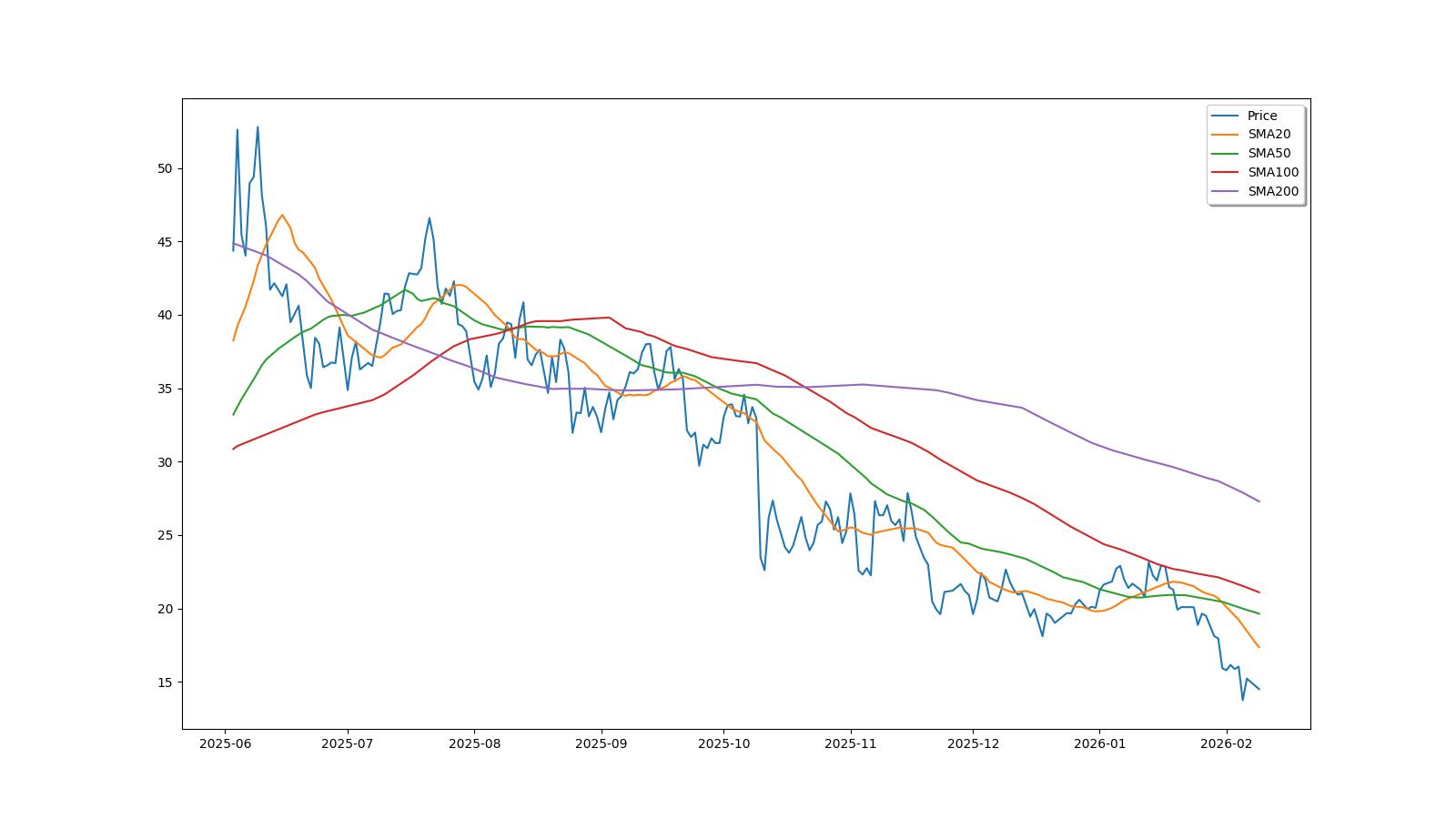 Tellor Simple Moving Averages