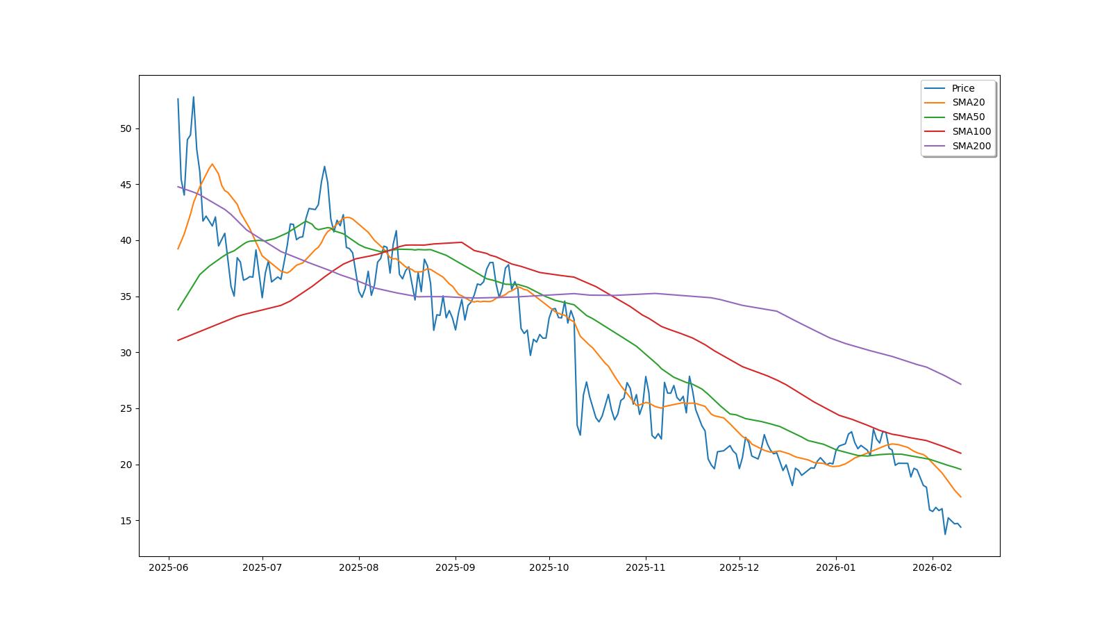 Tellor Simple Moving Averages