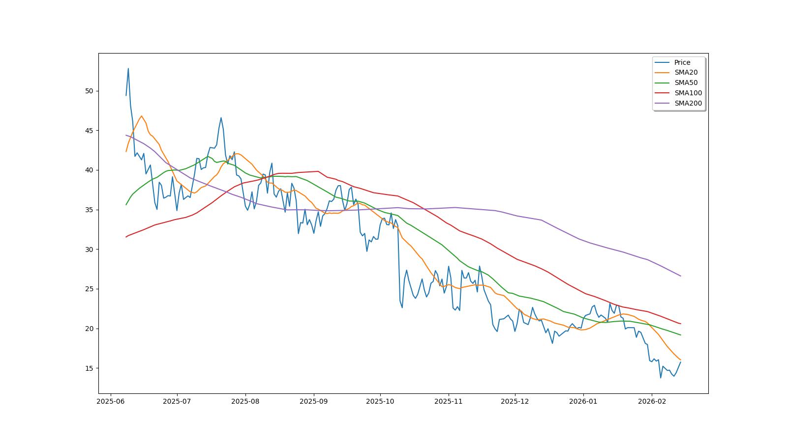 Tellor Simple Moving Averages
