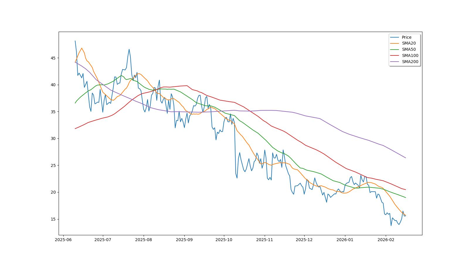 Tellor Simple Moving Averages