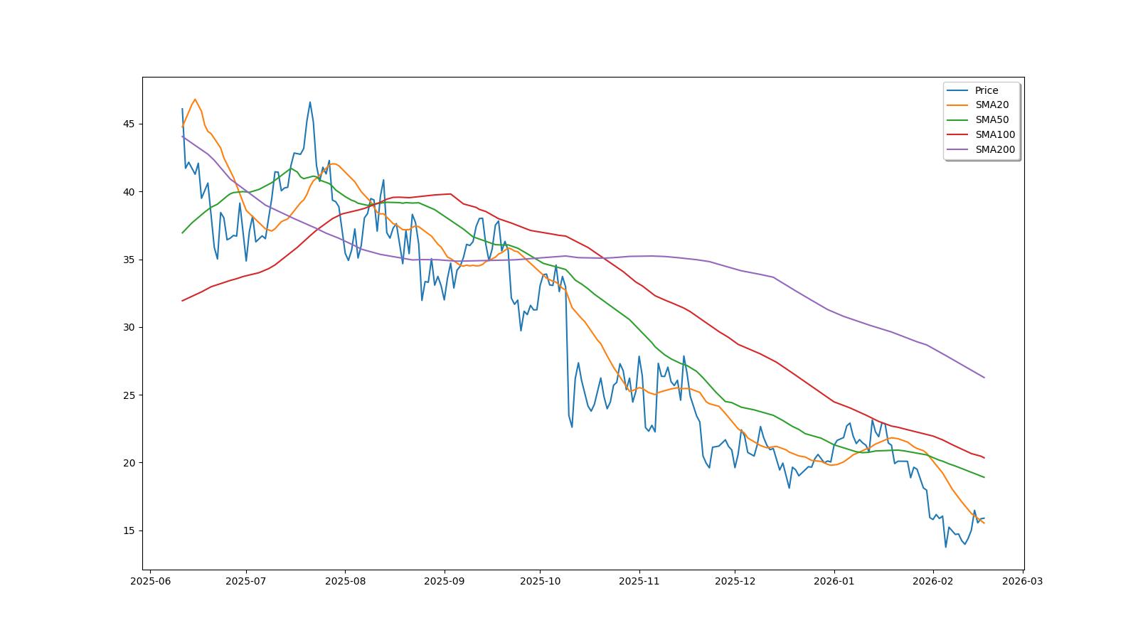 Tellor Simple Moving Averages