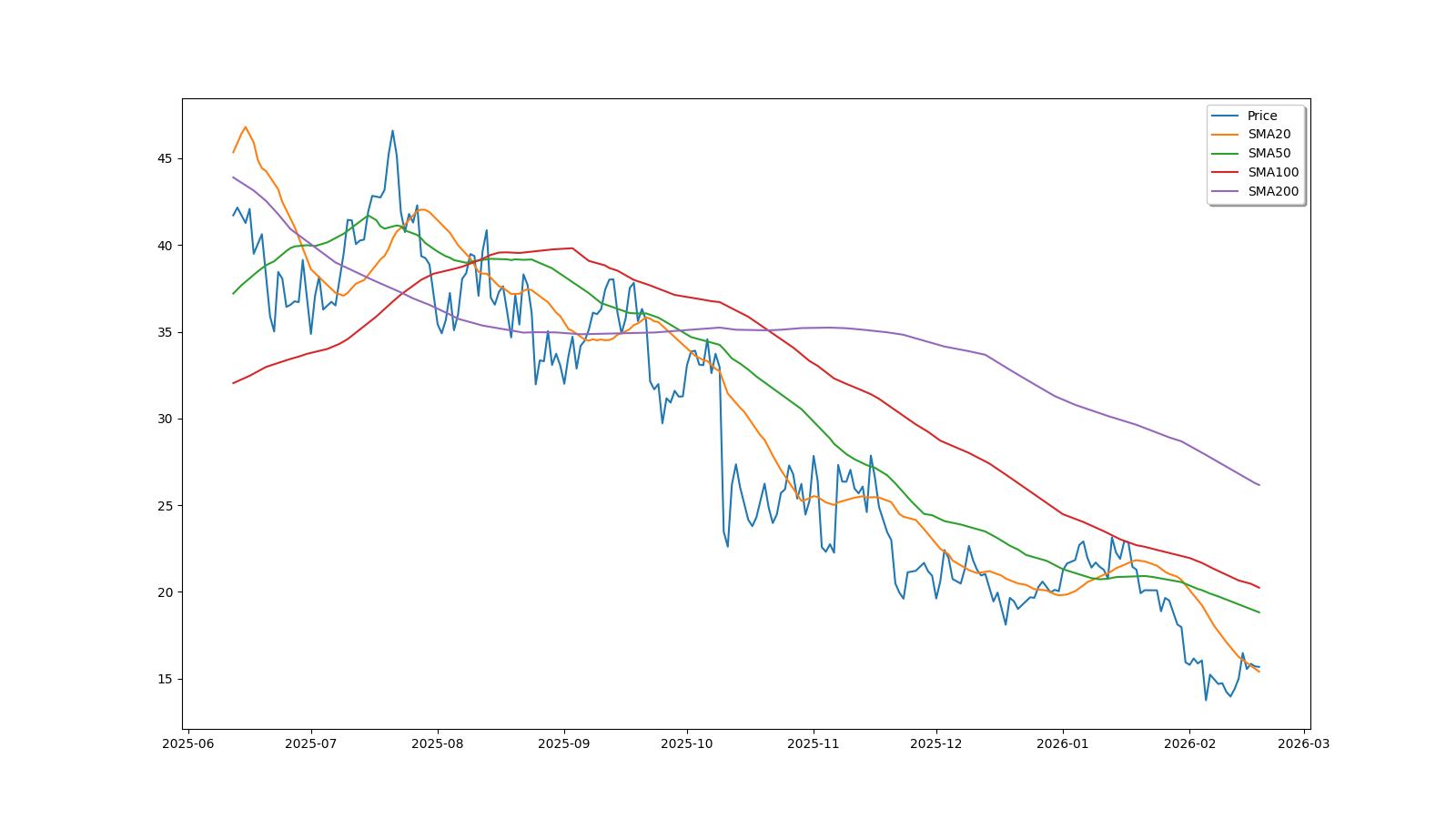 Tellor Simple Moving Averages