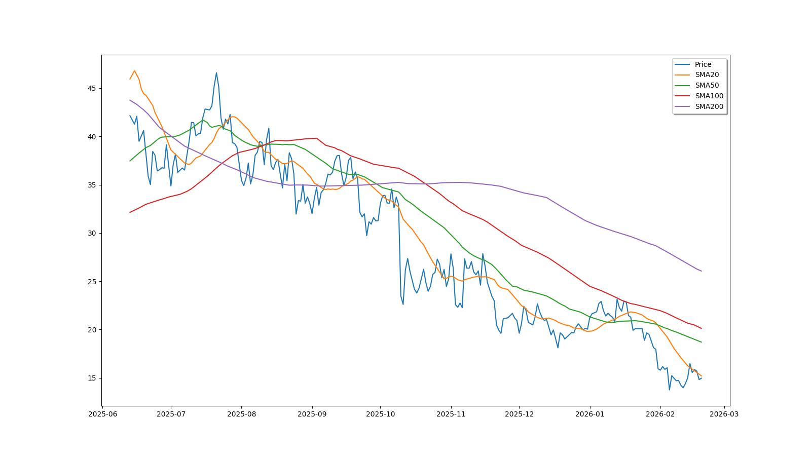 Tellor Simple Moving Averages