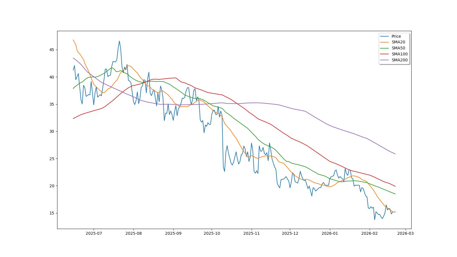 Tellor Simple Moving Averages