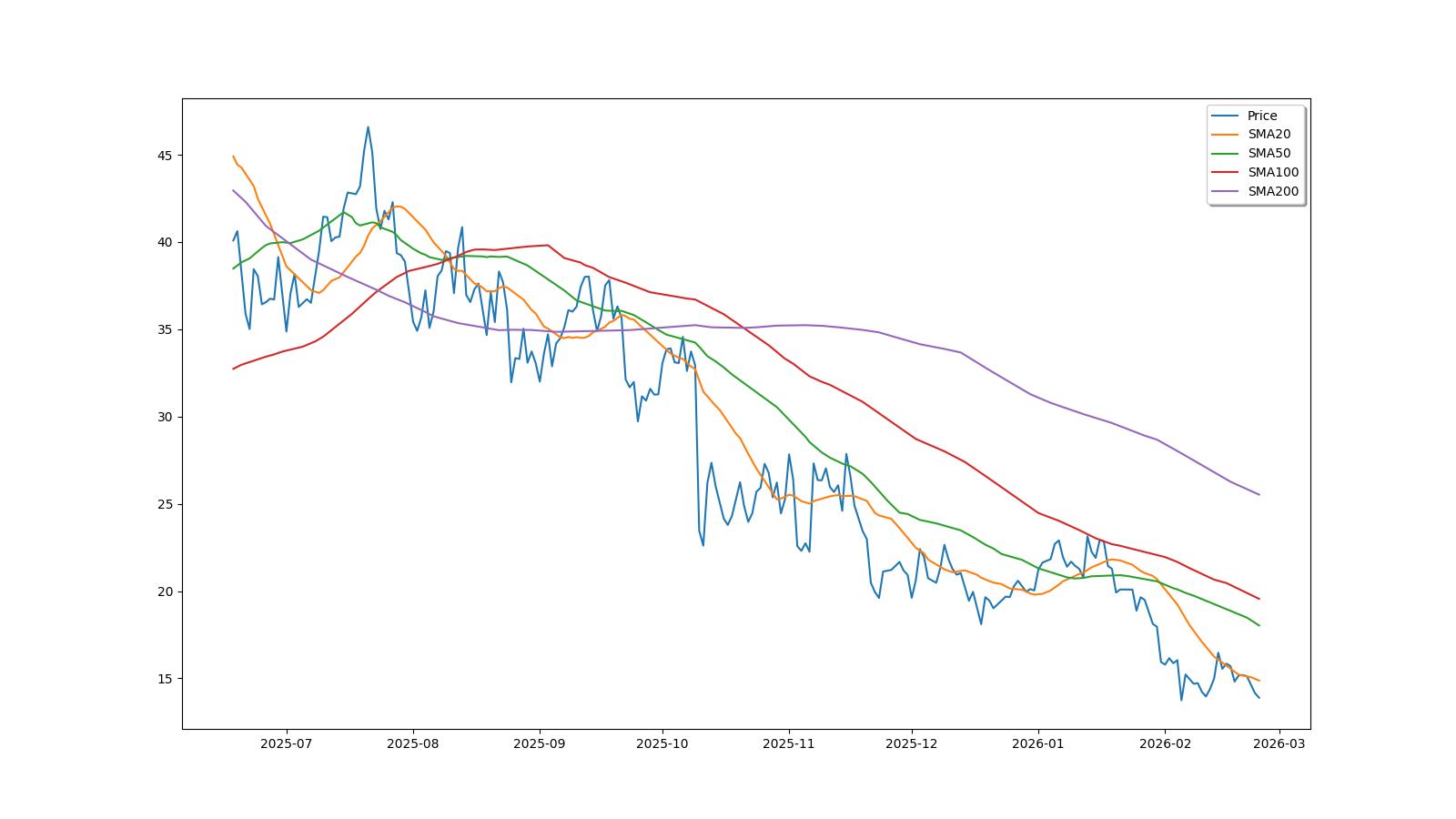 Tellor Simple Moving Averages