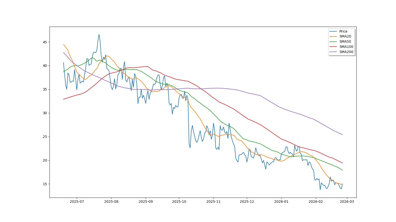 Tellor Simple Moving Averages