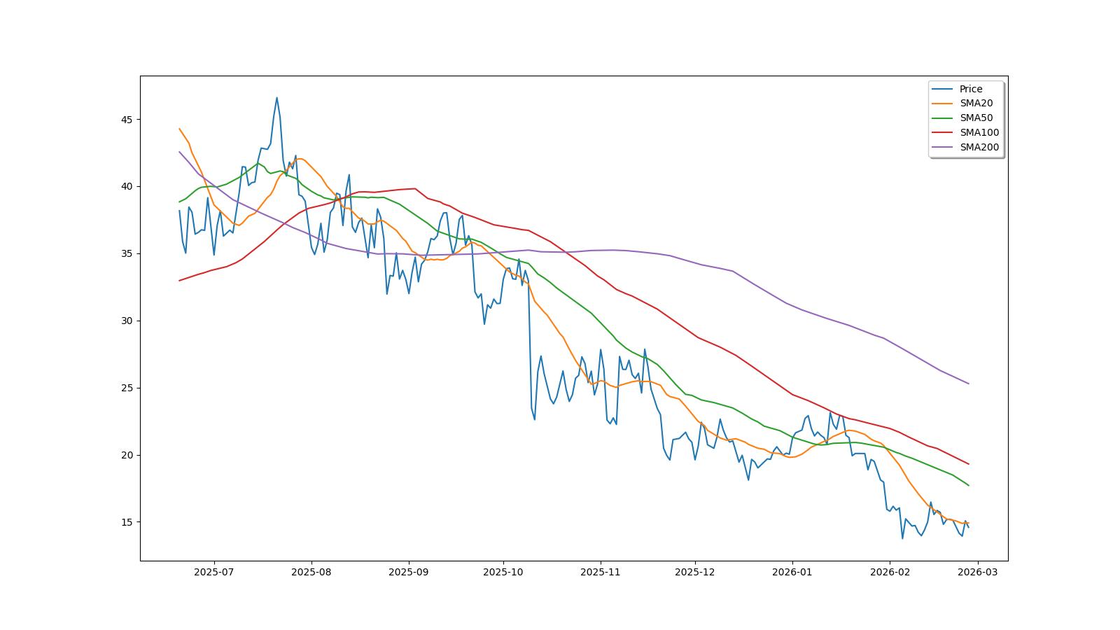 Tellor Simple Moving Averages