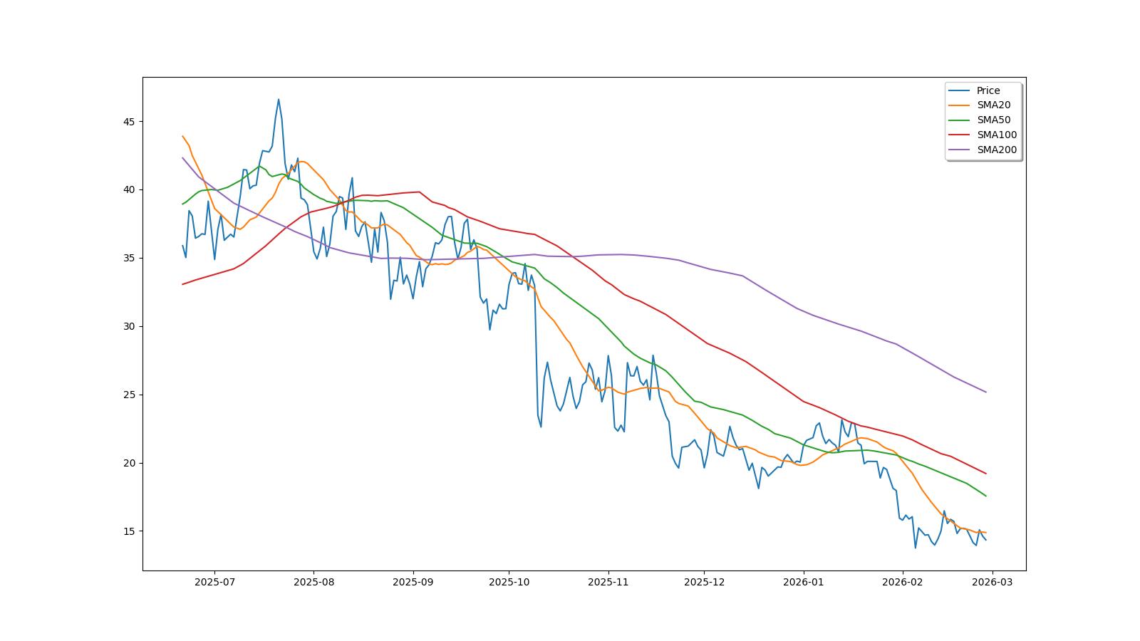 Tellor Simple Moving Averages