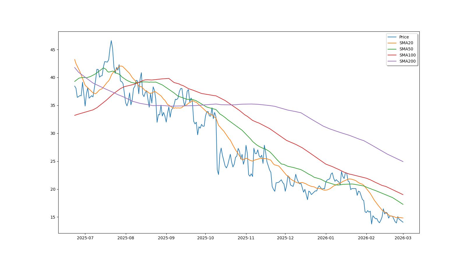 Tellor Simple Moving Averages